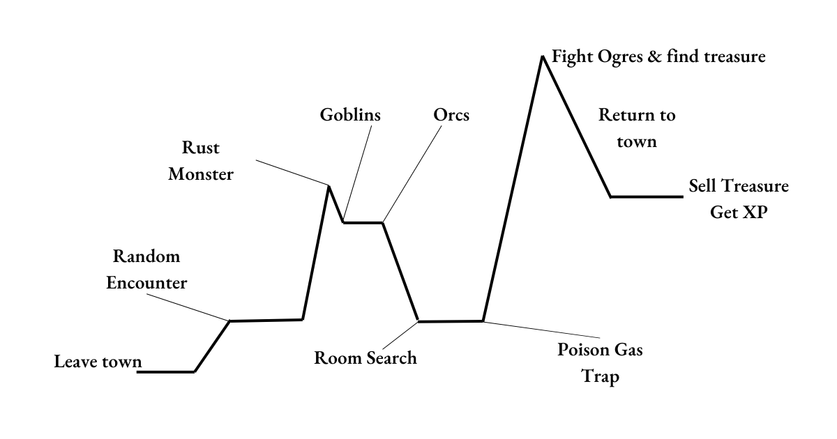 The Basic Structures That Role-Playing Games and Stories Have In Common ...
